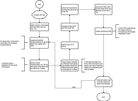 Flow Diagram Of Emulation Of TMs Download Scientific Diagram