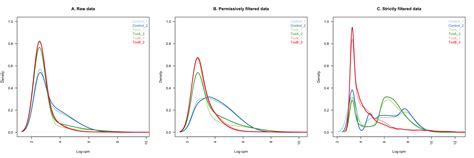 Preprocessing The Data Analysing Crispr Screens With Edger