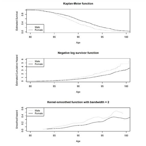 Estimated Kaplan Meier Survival Function Negative Logarithm Of The