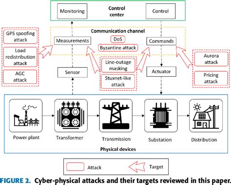 Figure 2 From Smart Grid Cyber Physical Attack And Defense A Review Semantic Scholar