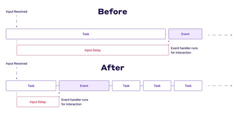 Using Content Visibility To Pass Inp And Improve Page Rendering