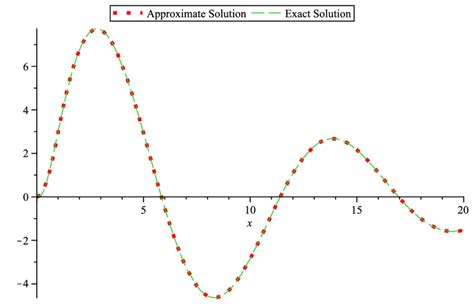 Approximate Solution And Exact Solution For Example 3 In The Interval Download Scientific