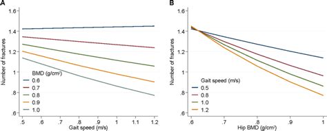 Line Graphs Show The Multivariable Adjusted Interaction Between Hip Download Scientific