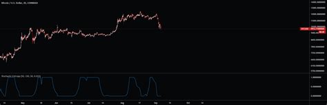Stochastic Entropy — Indicator By Govship — Tradingview