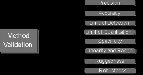 Fig No 7 The Process Is The Method Of Validation Download Scientific Diagram
