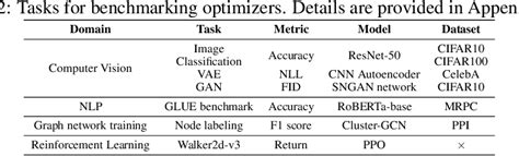 Table 2 From Rethinking The Role Of Hyperparameter Tuning In Optimizer