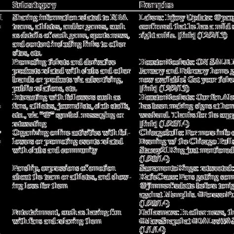 Categorization Scheme For Relationship Building Download Table