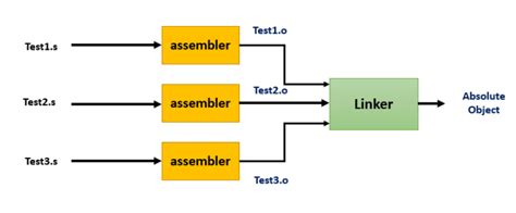 introduction of internal external and none linkage in c aticleworld