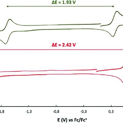 Cyclic Voltammetry Of Compound Bottom And Of Fused Compound Download Scientific Diagram