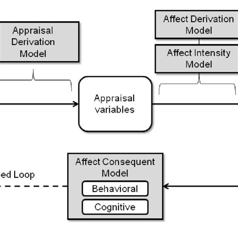Pdf Computational Models Of Emotion