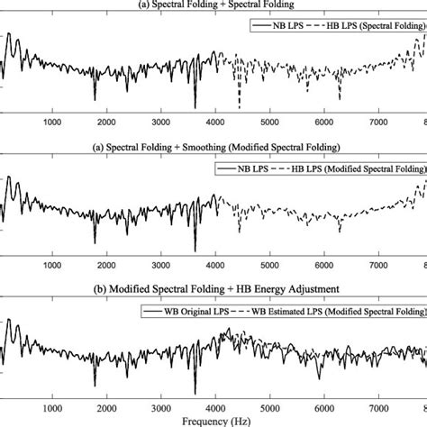 Examples Of The Log Power Spectrum Representation Of A Spectral Download Scientific Diagram