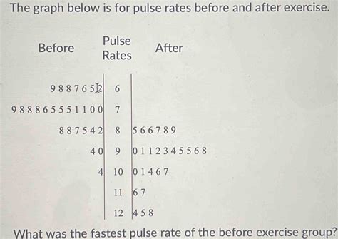 Solved The Graph Below Is For Pulse Rates Before And After Exercise