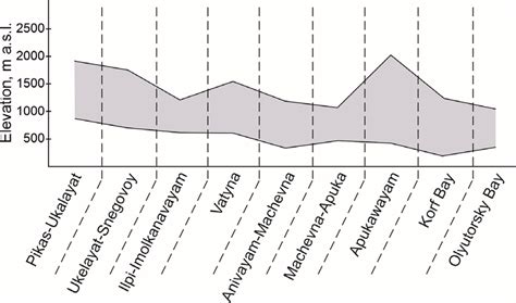 Elevation Range Of Glacial Groups Location In The Koryak Highlands M