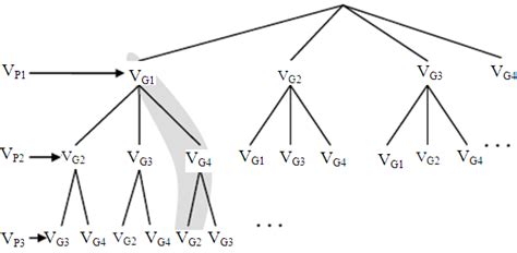 a partial search tree for ullmann s algorithm mapping vertices from
