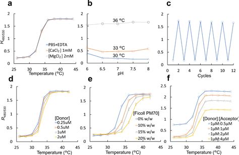 Measuring Cell Fluorescence Using Imagej