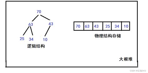 数据结构——树型结构二叉树、堆结构功能代码实现以及堆排序的思想结构功能树 Csdn博客