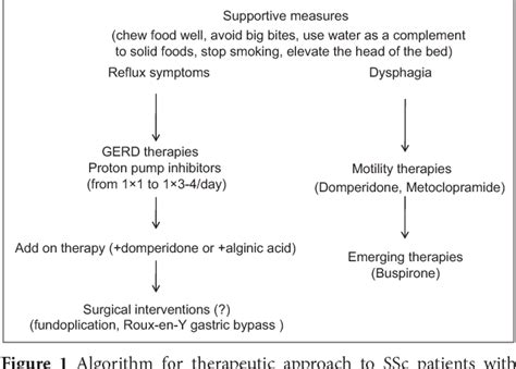 Scleroderma Esophagus