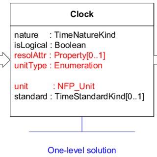 Clock Denition With Potency Information Download Scientific Diagram