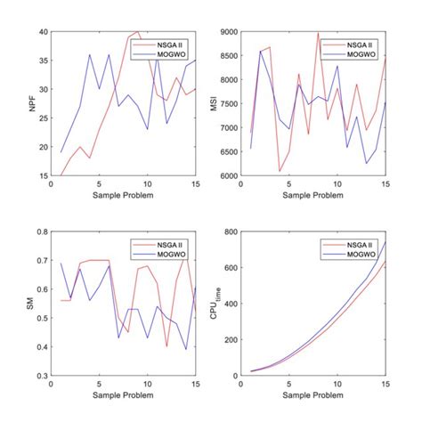 The Average Indicators Of The Comparison Of Efficient Solutions In Download Scientific Diagram