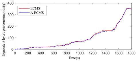 Health Conscious Energy Management For Fuel Cell Hybrid Electric Vehicles Based On Adaptive