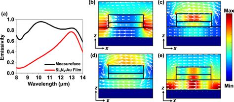 The Fdtd Simulation Of A Emissivity Of Both Stacked Nanocavity