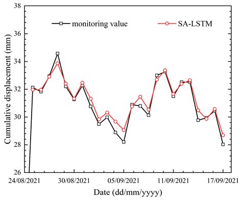 Landslide Deformation Analysis And Prediction With A Vmd Sa Lstm