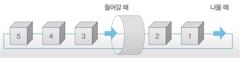이코테 With Python 리뷰5 Dfs Bfs 이코테 With Python 리뷰5 Dfs Bfs