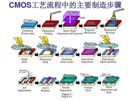 第八讲:coms Ic工艺流程半导体制造技术word文档在线阅读与下载免费文档 第八讲:coms Ic工艺流程半导体制造技术word文档在线阅读与下载免费文档