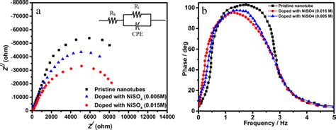 Eis Results Of Pristine And Doped Tio2 Nanotubes With Niso4 A