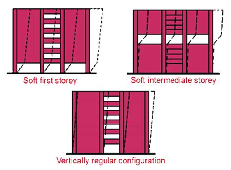 vertically irregular above and regular below configurations