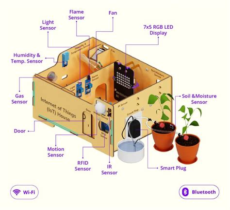 Bộ mở rộng Nhà thông minh IoT isteam Việt nam