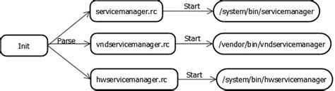android10 0 binder通信原理 三 servicemanager篇 vndservicemanager csdn博客