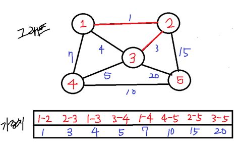 Algorithm Kruskal 크루스칼