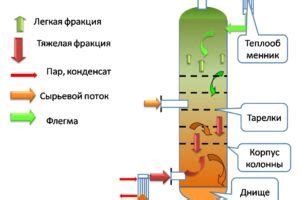 Ректификационный аппарат