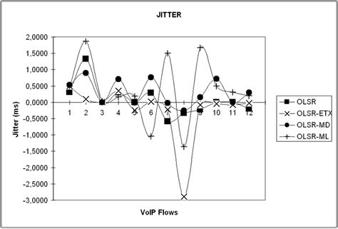 Jitter Per Voip Flow Download Scientific Diagram
