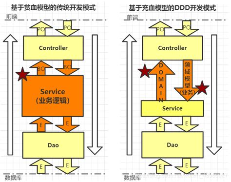 【面向对象】ddd（一）：传统开发模式 vs ddd 开发模式 ddd模式 csdn博客