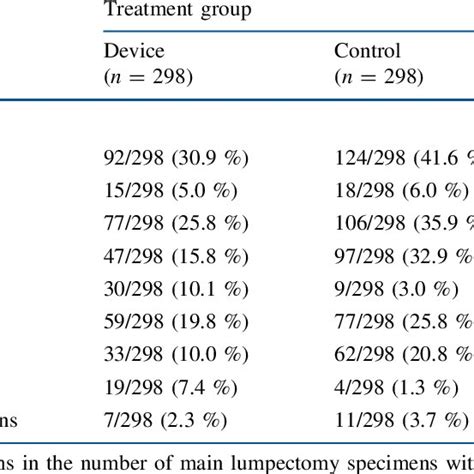 Positive Margin Status And Reexcision Lumpectomy Procedures Download