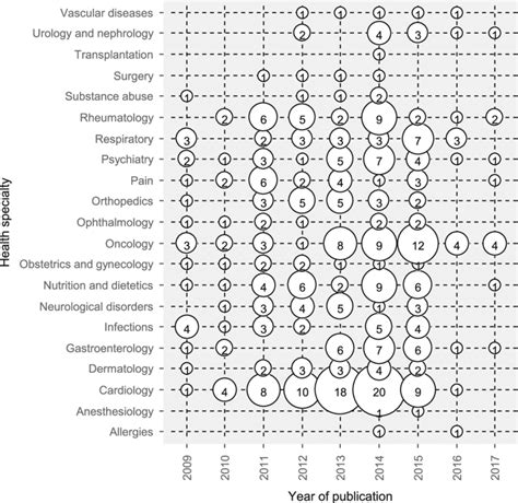 Bubble Chart Of 387 Systematic Reviews With Network Meta Analysis By