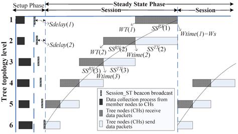 An Efficient Ss Mac Protocol For Ieee 802154 Based Wsns Of Cluster Tree Topology