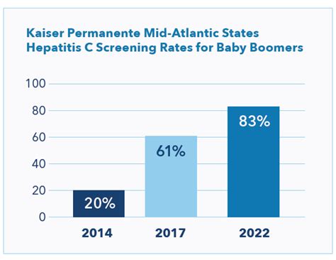 Integrated Care Stories Hepatitis C Care Cascade Kaiser Permanente