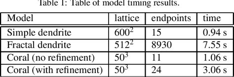 table 1 from modeling dendritic shapes using path planning semantic