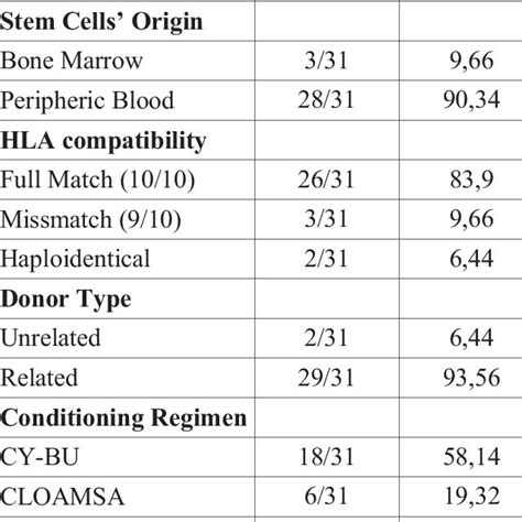 The Patients Stem Cell Origins HLA Compatibility Conditioning Download Scientific Diagram