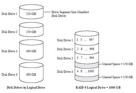What Is The Best Raid For Redundancy With 2 Drives Darwin S Data