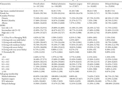 Pdf External Validation Of The Hospital Frailty Risk Score Among