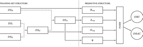 Proposed Hybrid Regressor System Architecture Download Scientific