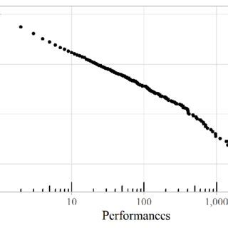 The Same Chart As Figure But With Logarithmic Horizontal And Vertical Download Scientific