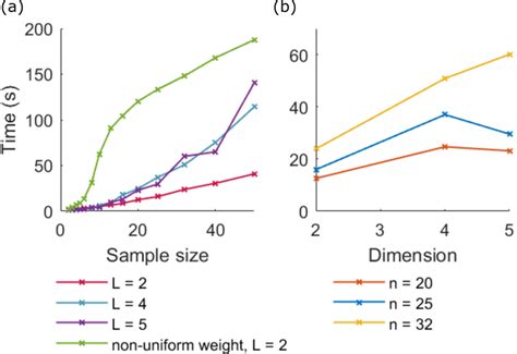 Scalability Of The Cmd Method Average Computation Time Per Converged