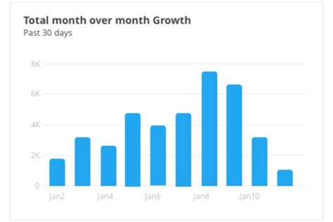How to Visualize Time Series Data (With Examples) - AICG
