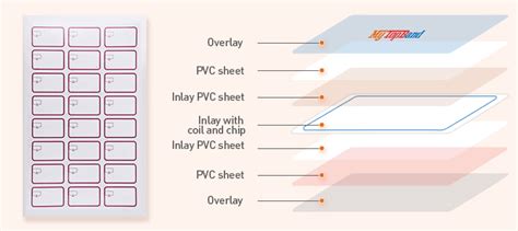 Plastic Pvc Contactless Nfc Card Product Custom 1356mhz Blank Nfc Card
