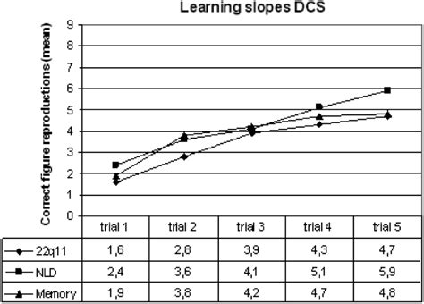 Learning Slopes For Dcs Download Scientific Diagram
